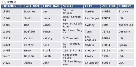 What is structured, semi structured and unstructured data? › Michael ...